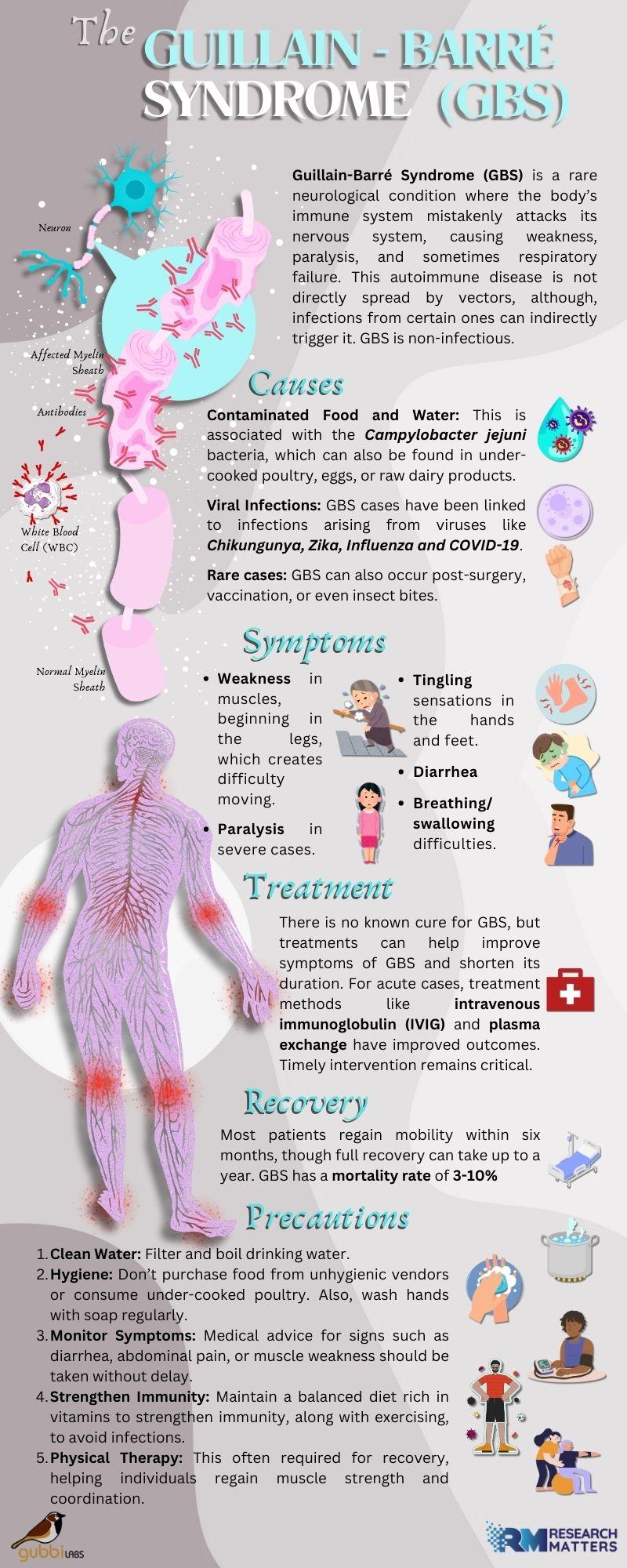 Guillain-Barré Syndrome | Research Matters